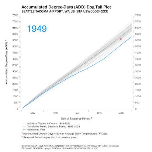 Seattle's Past and Present Weather and Climate in Charts and Graphics ...