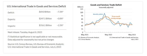 U.S. International Trade in Goods and Services, May 2023 — MTI ...
