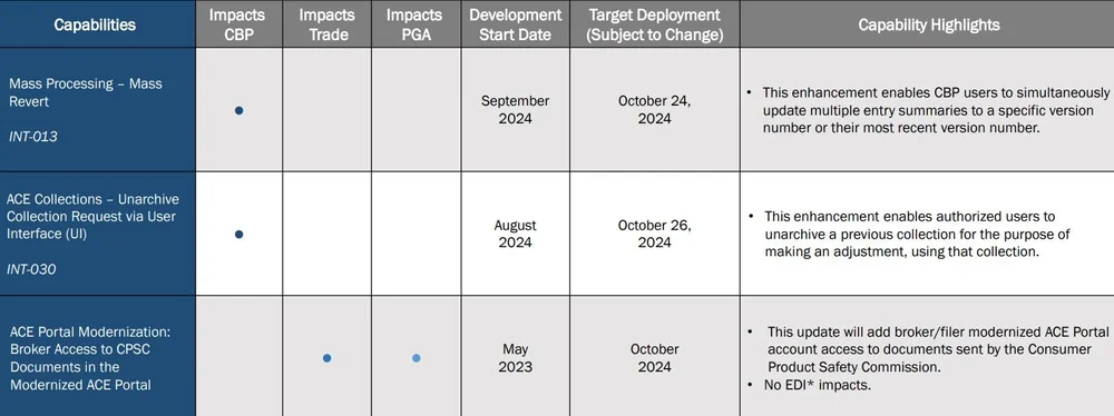 ACE Development and Deployment Schedule — MTI Worldwide Logistics