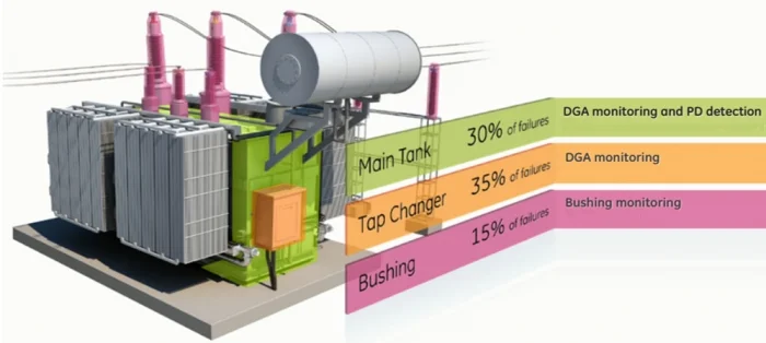 Transformer Health Check: DGA Technologies — Insulect