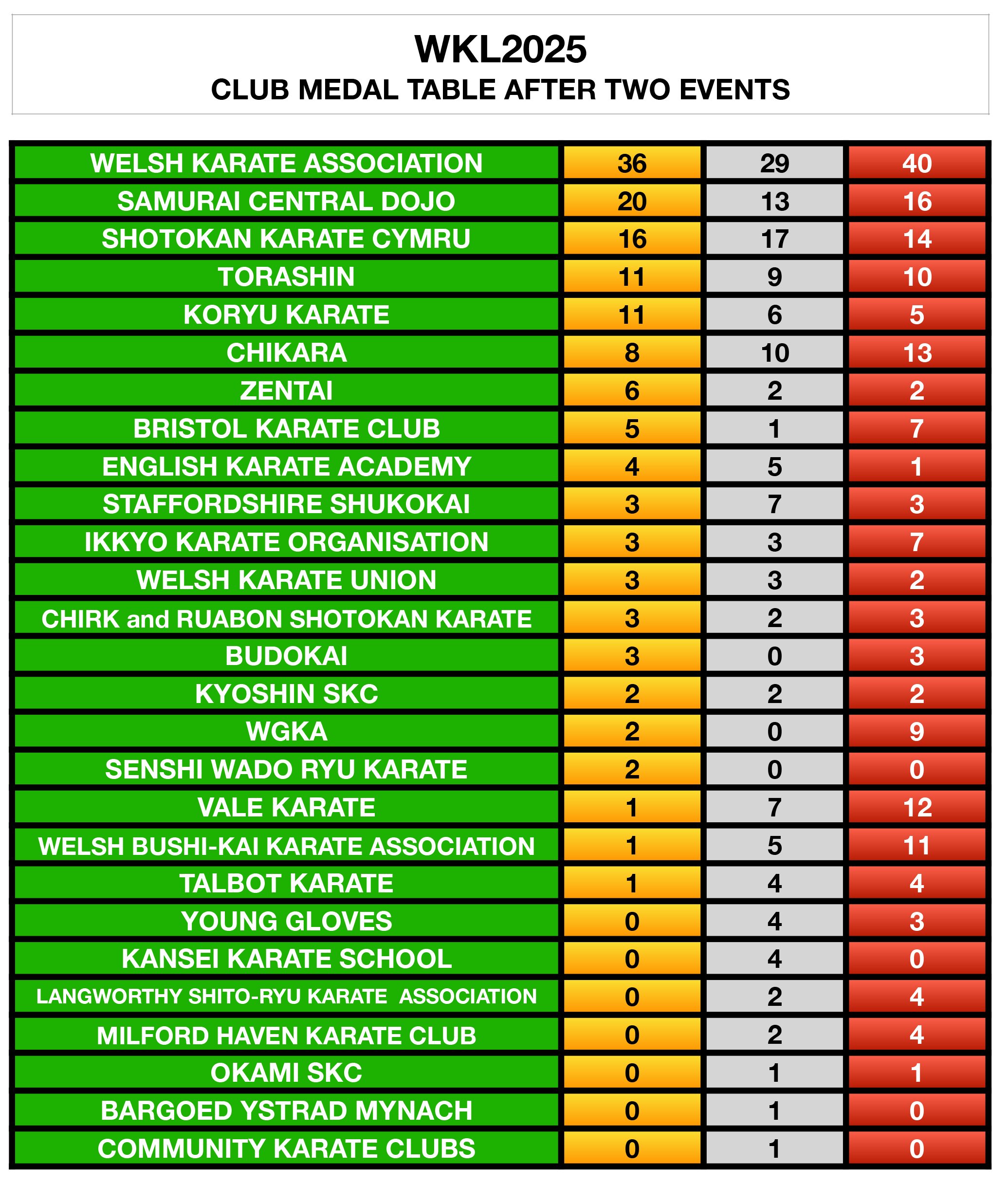 WKL2025 CLUB MEDAL TABLE — WELSH KARATE LEAGUE