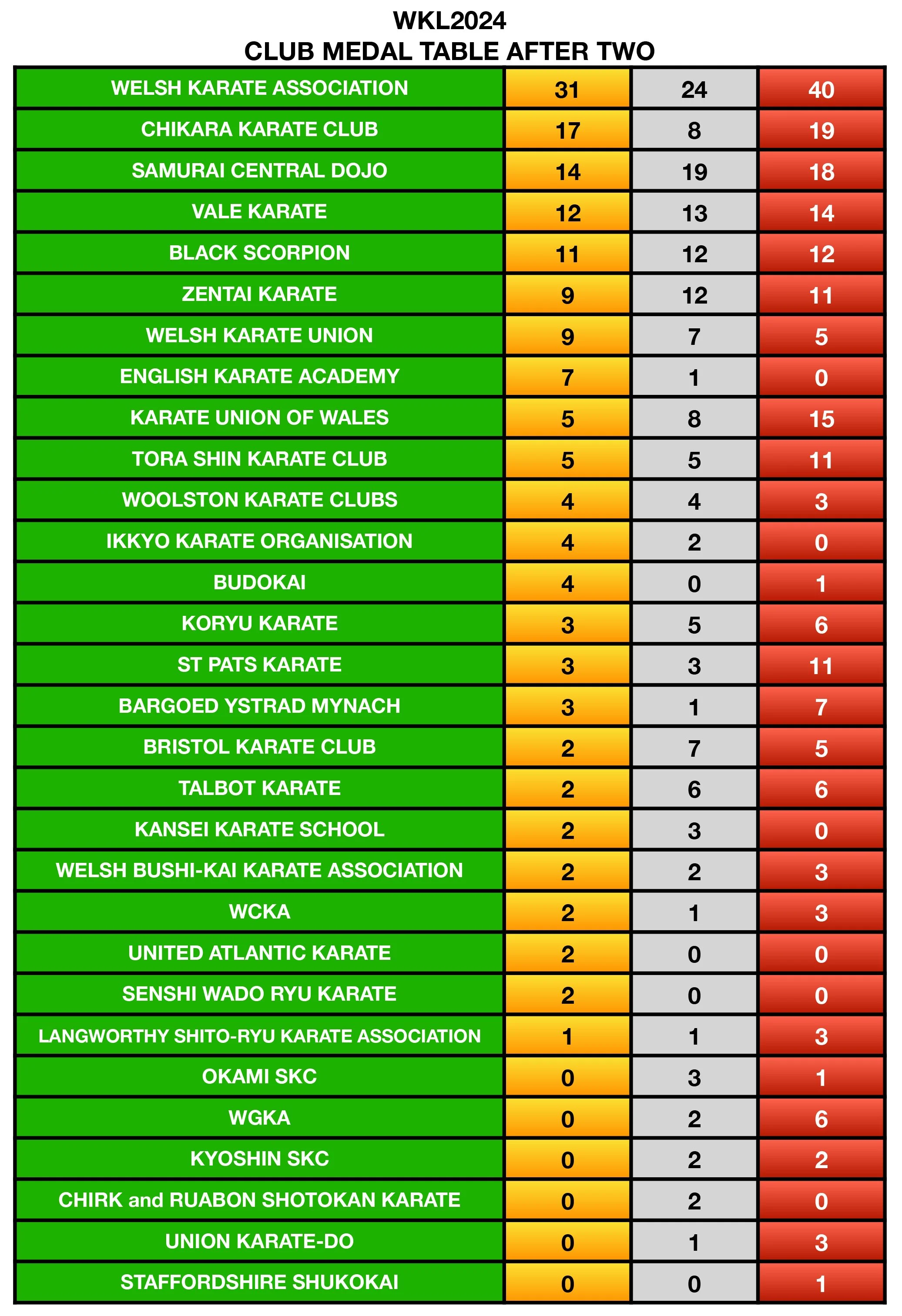 WKL2024 CLUB MEDAL TABLE — WELSH KARATE LEAGUE