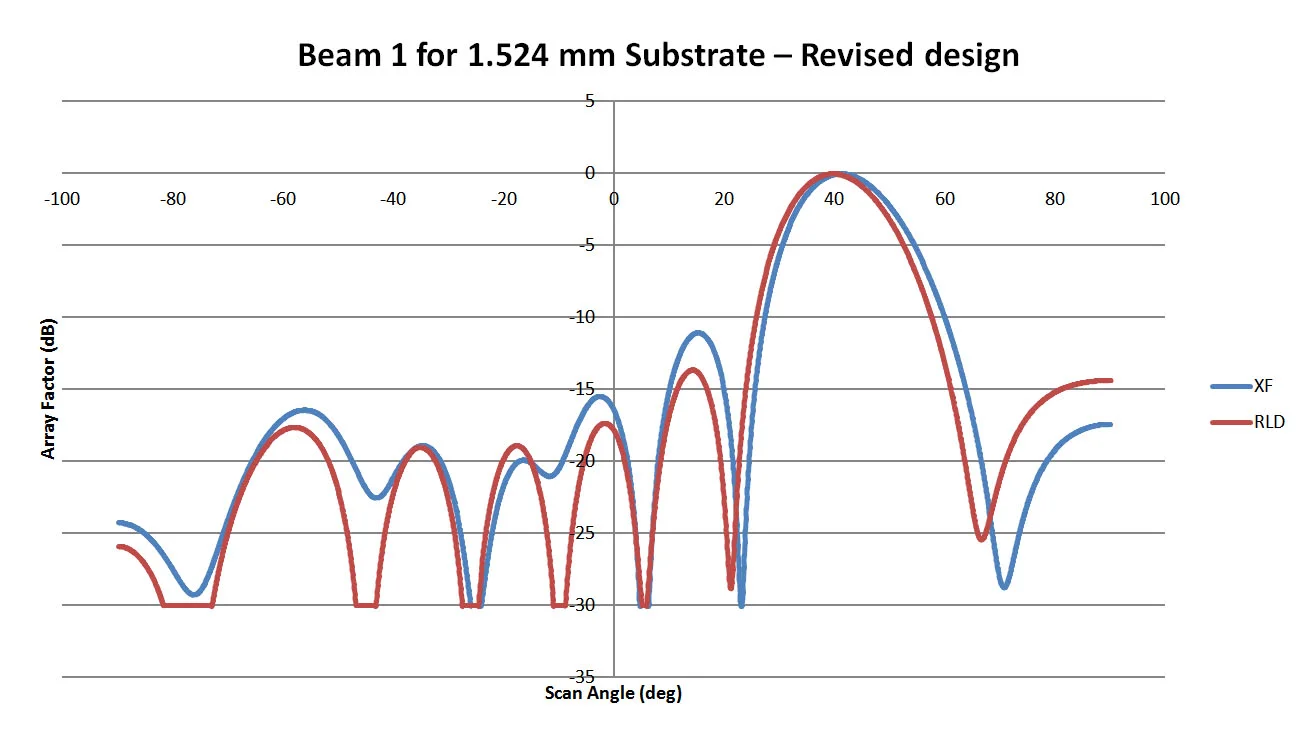 Impact of Substrate Thickness on Rotman Lens Designs | Remcom