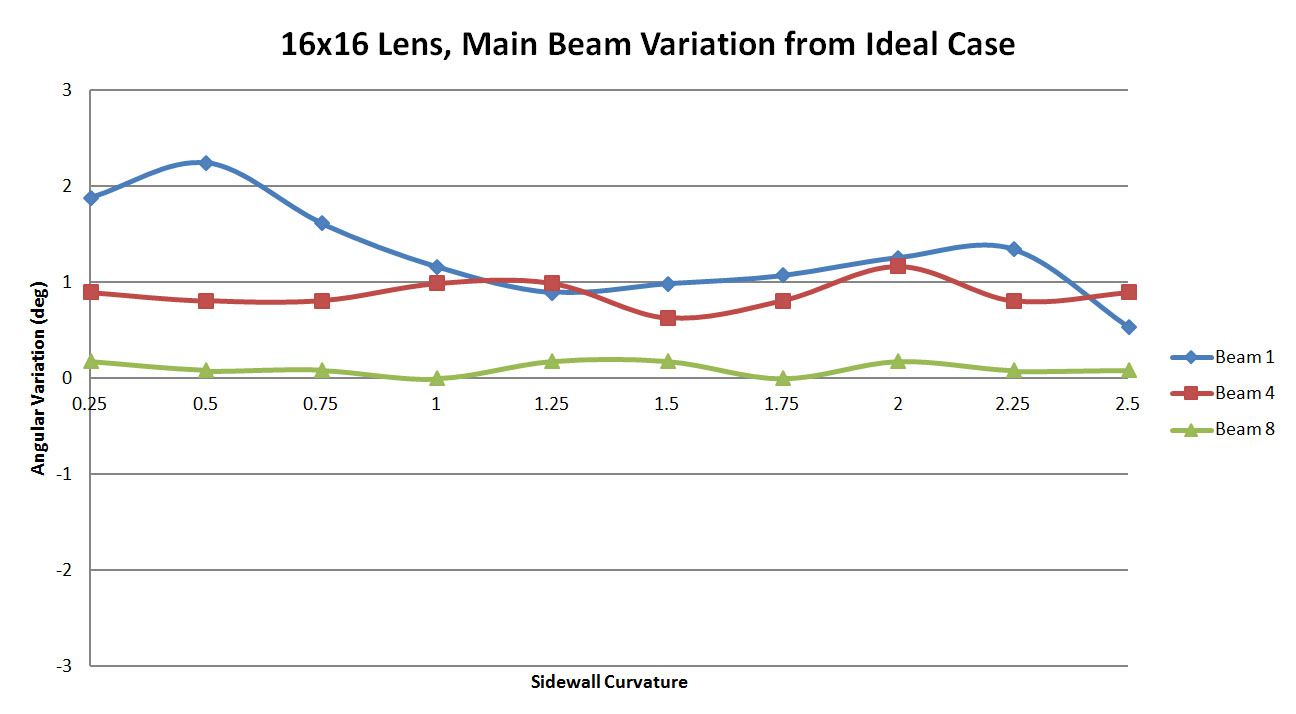 Rotman Lens Sidewall Curvature Impact on Performance: RLD vs. XFdtd ...