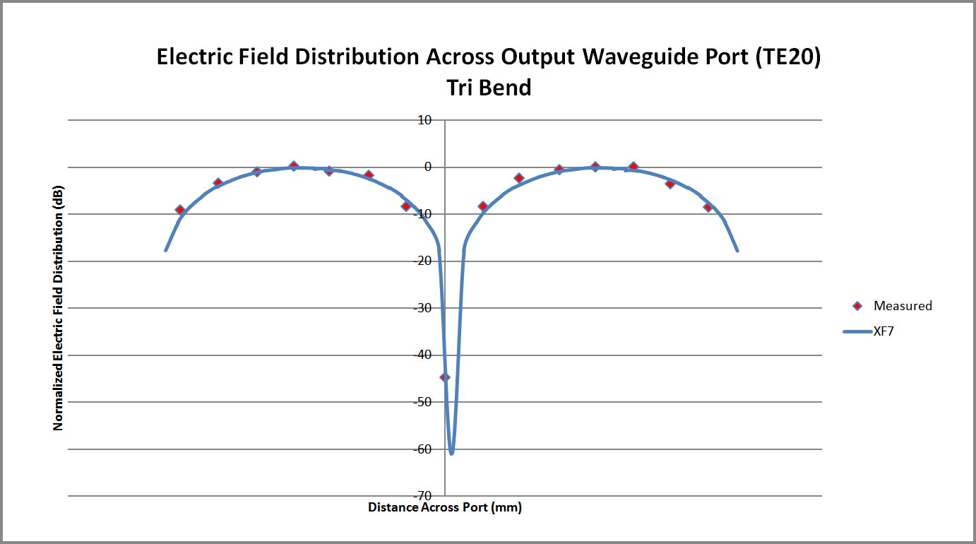 Rectangular Waveguide Mode Converters | Remcom