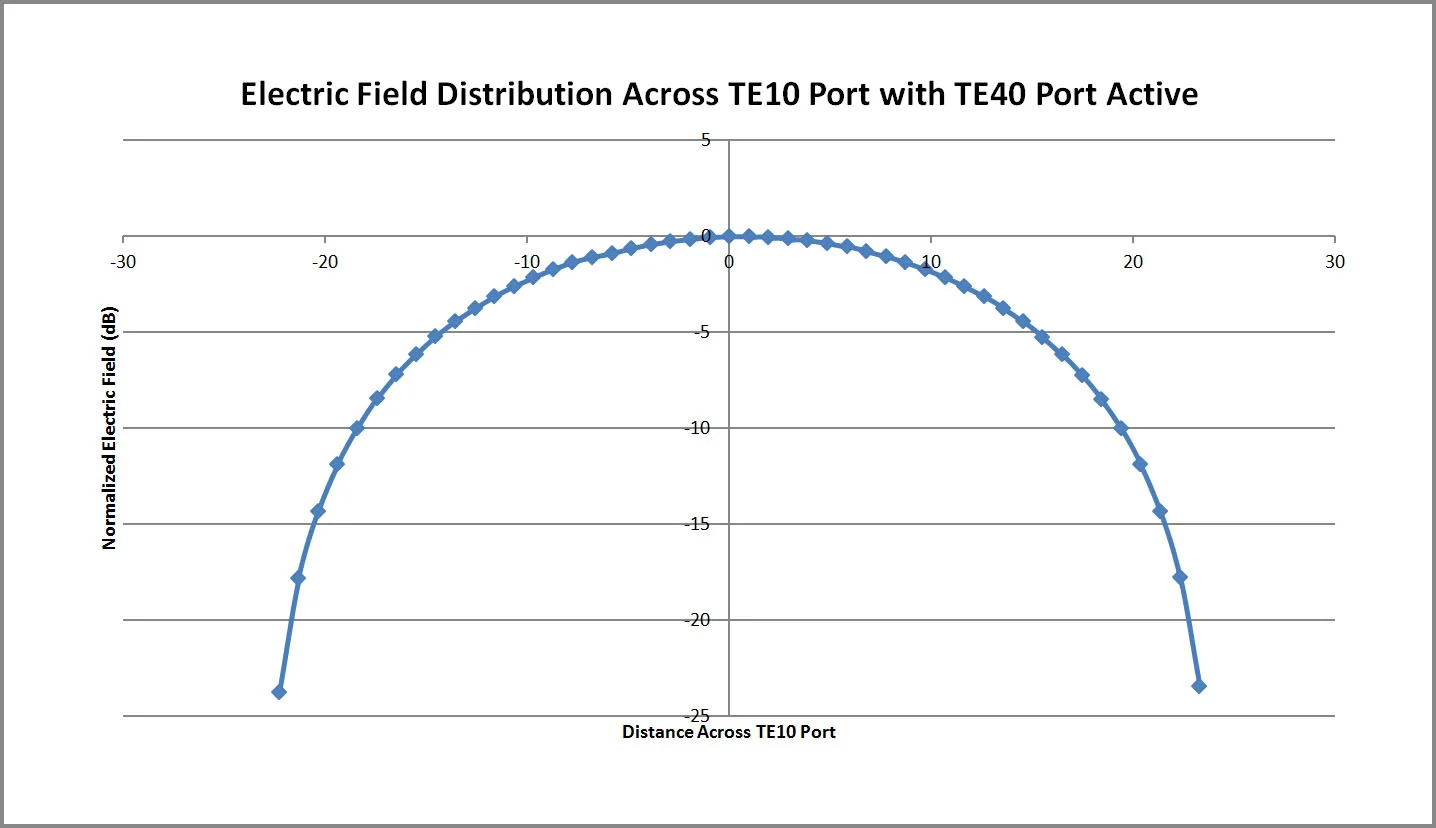 Rectangular Waveguide Mode Converters | Remcom