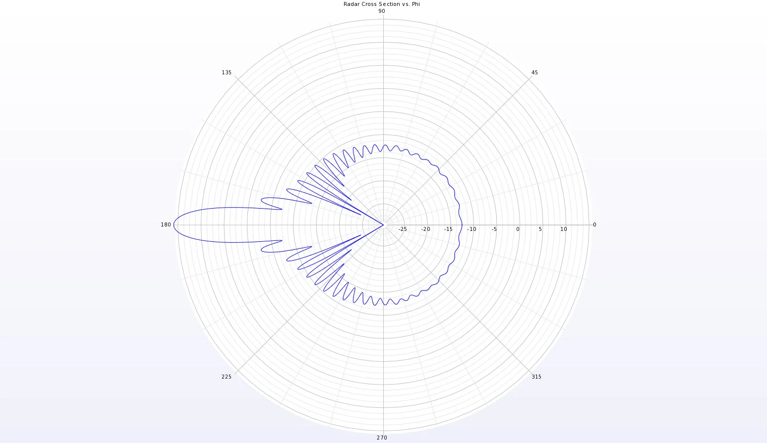 Conducting Sphere Bistatic Scattering | Remcom