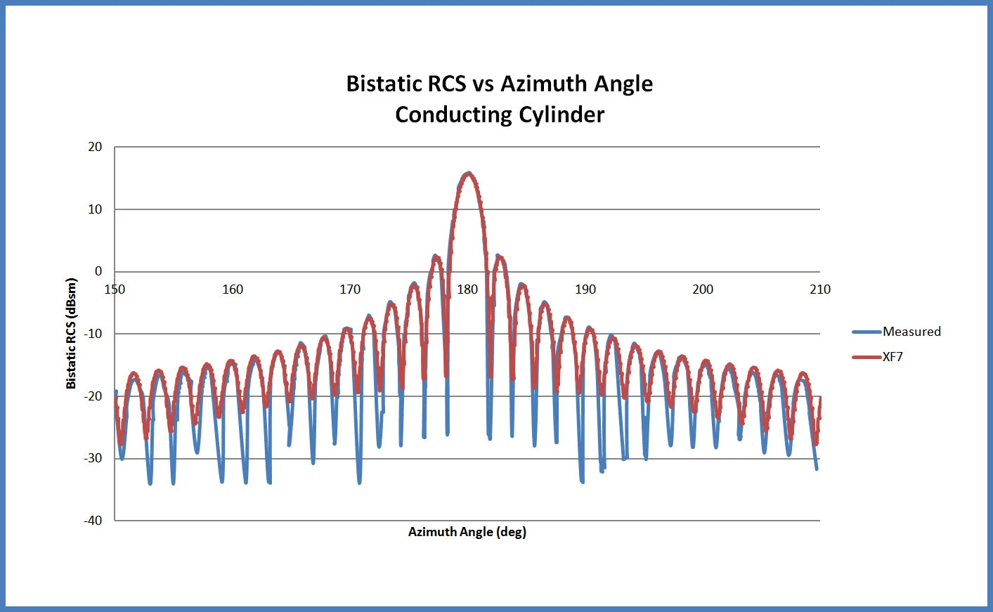 Conducting Cylinder Bistatic Scattering | Remcom