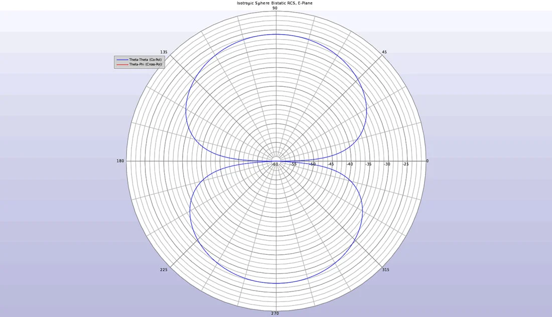 Anisotropic Sphere Scattering Analysis with Bistatic RCS Modeling | Remcom