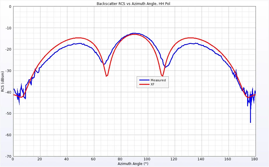 RCS Analysis of 3D Bodies of Revolution | Remcom