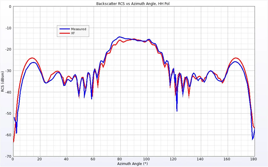 RCS Analysis of 3D Bodies of Revolution | Remcom