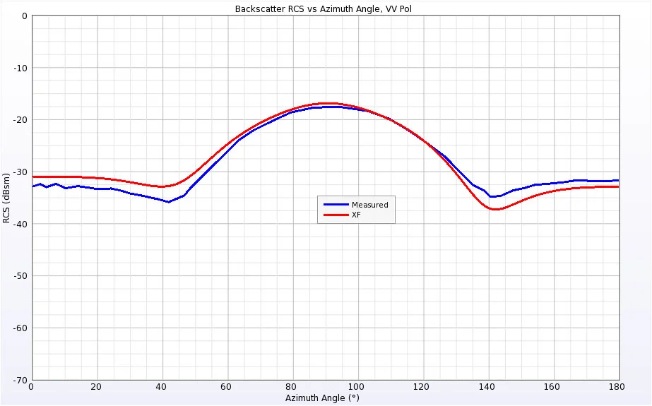 RCS Analysis of 3D Bodies of Revolution | Remcom