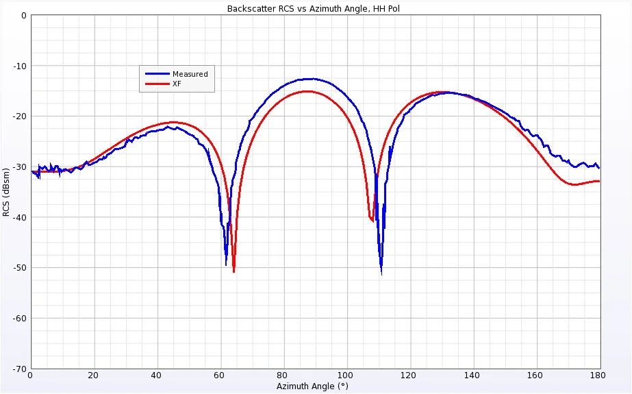 RCS Analysis of 3D Bodies of Revolution | Remcom