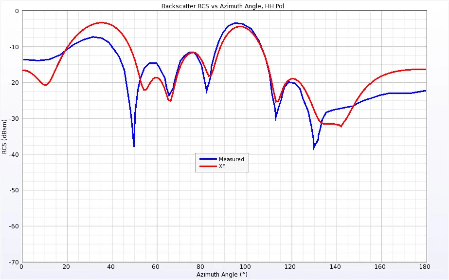 RCS Analysis of 3D Bodies of Revolution | Remcom