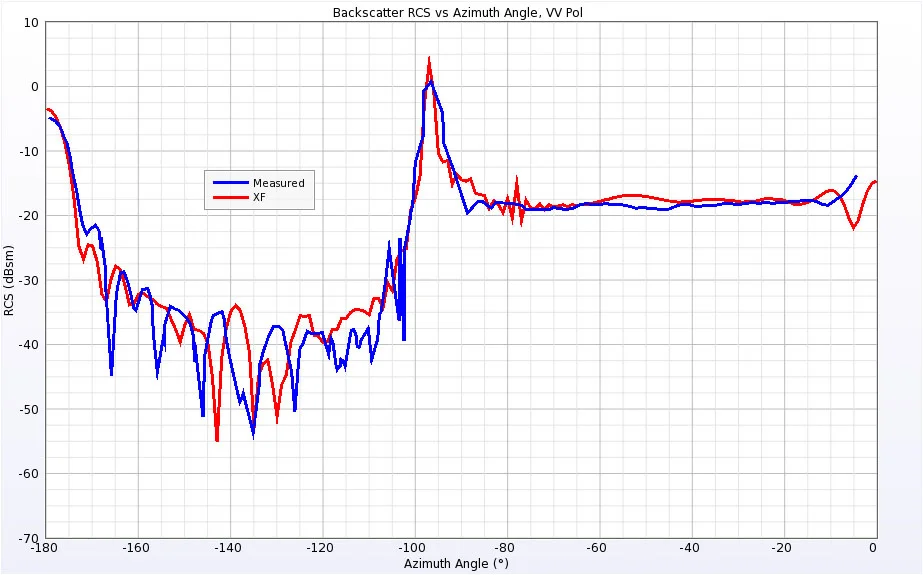 RCS Analysis of 3D Bodies of Revolution | Remcom