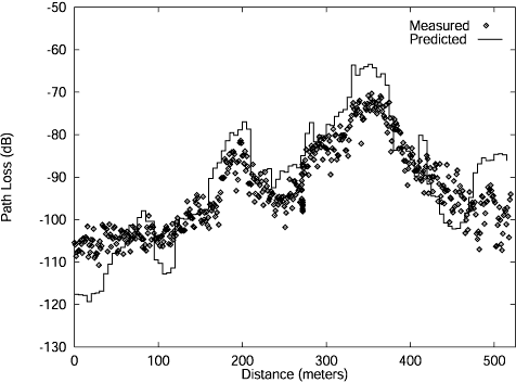 Path Loss Comparison in Rosslyn, Virginia | Remcom