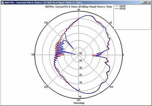 Monopole On A Box | Remcom