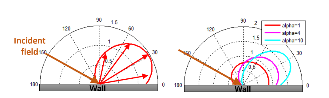 5G mmWave Channel Modeling with Diffuse Scattering in an Office ...