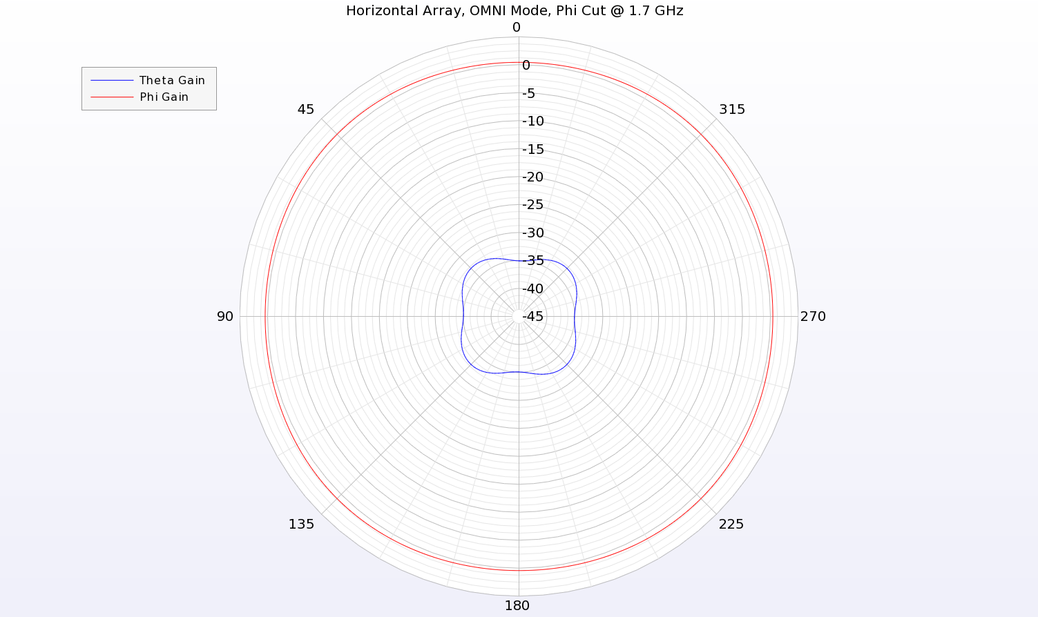 Configurable Array Antenna Simulation for Base Stations | Remcom