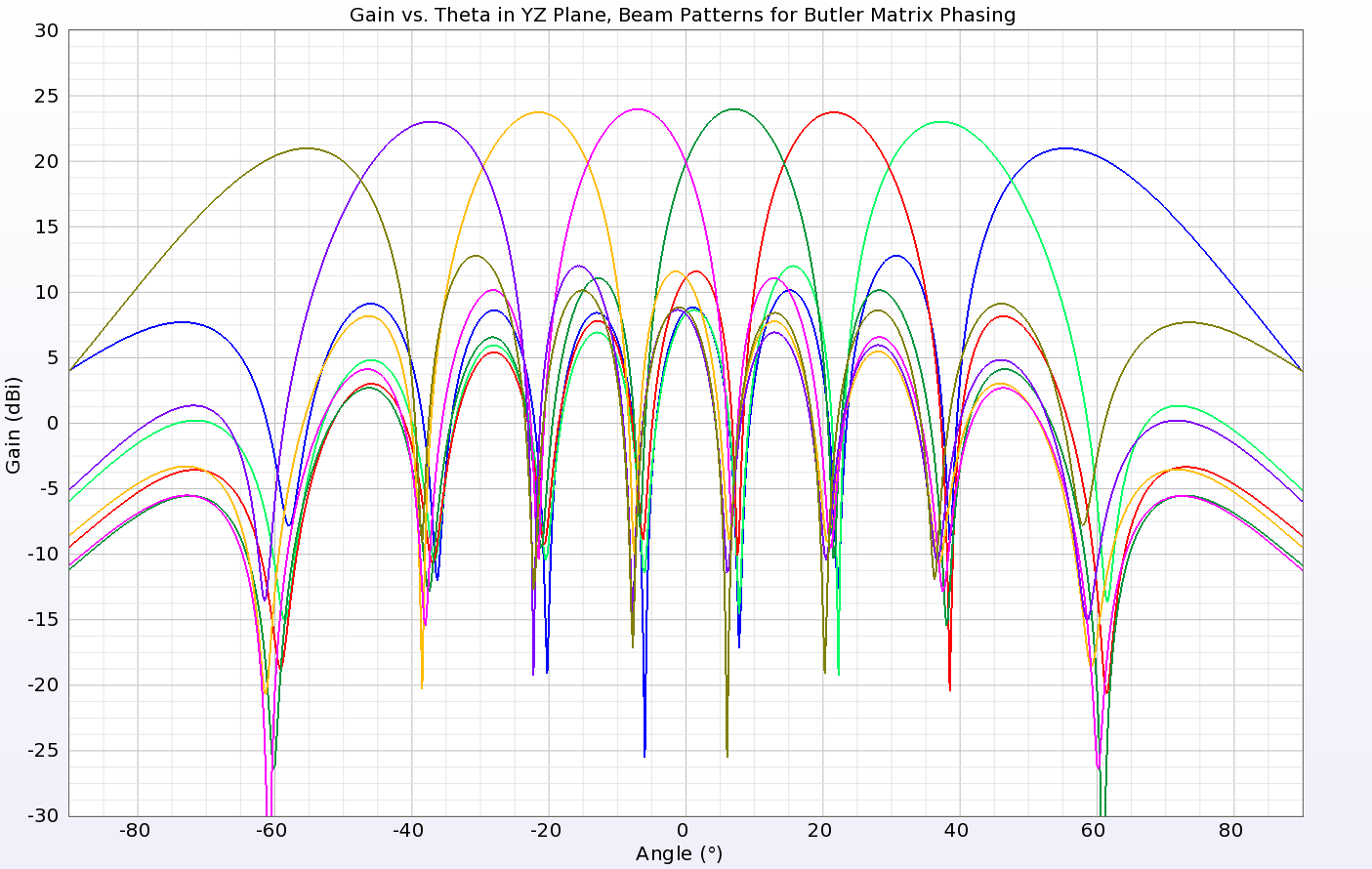 EM Simulation of 28 GHz Series-Fed Patch Antenna Array for 5G | Remcom