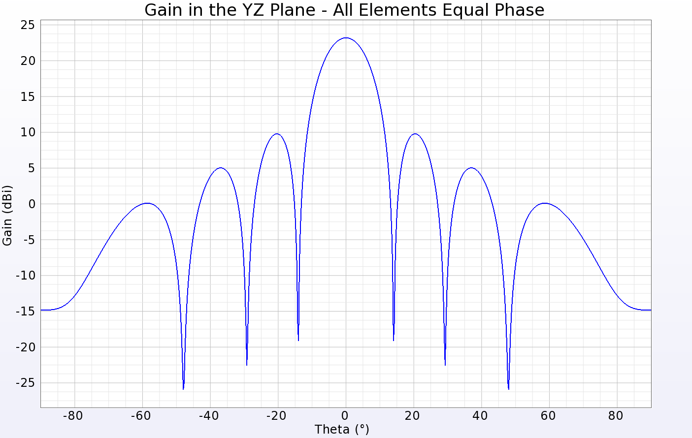Beamforming for an 8x8 Planar Phased Patch Antenna Array for 5G at 28 ...