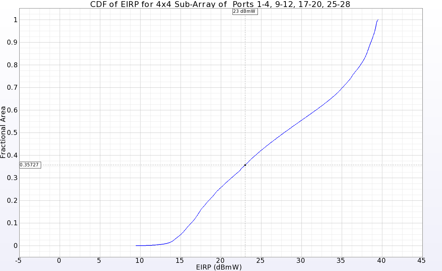 Beamforming for an 8x8 Planar Phased Patch Antenna Array for 5G at 28 ...