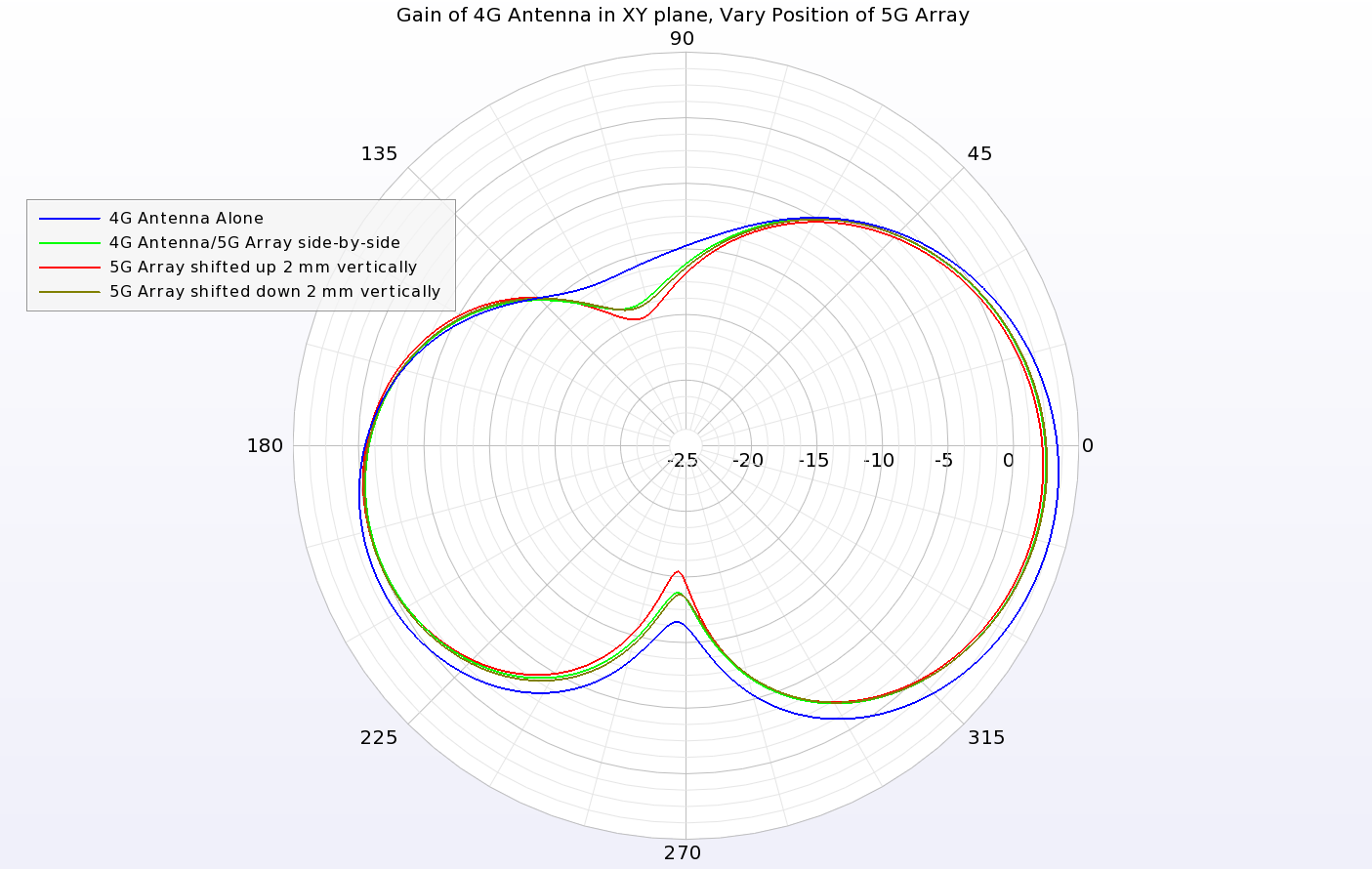 5G/4G Combined Antenna Analysis in a Smartphone using EM Simulation ...