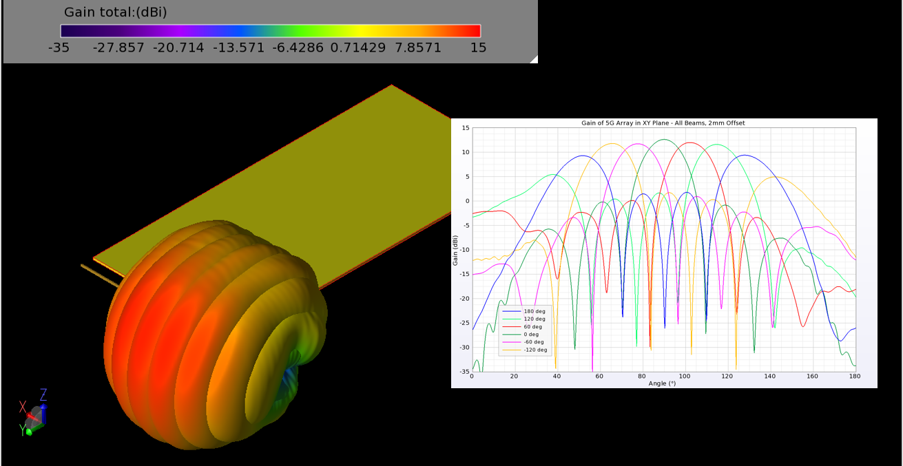 5G/4G Combined Antenna Analysis in a Smartphone using EM Simulation ...