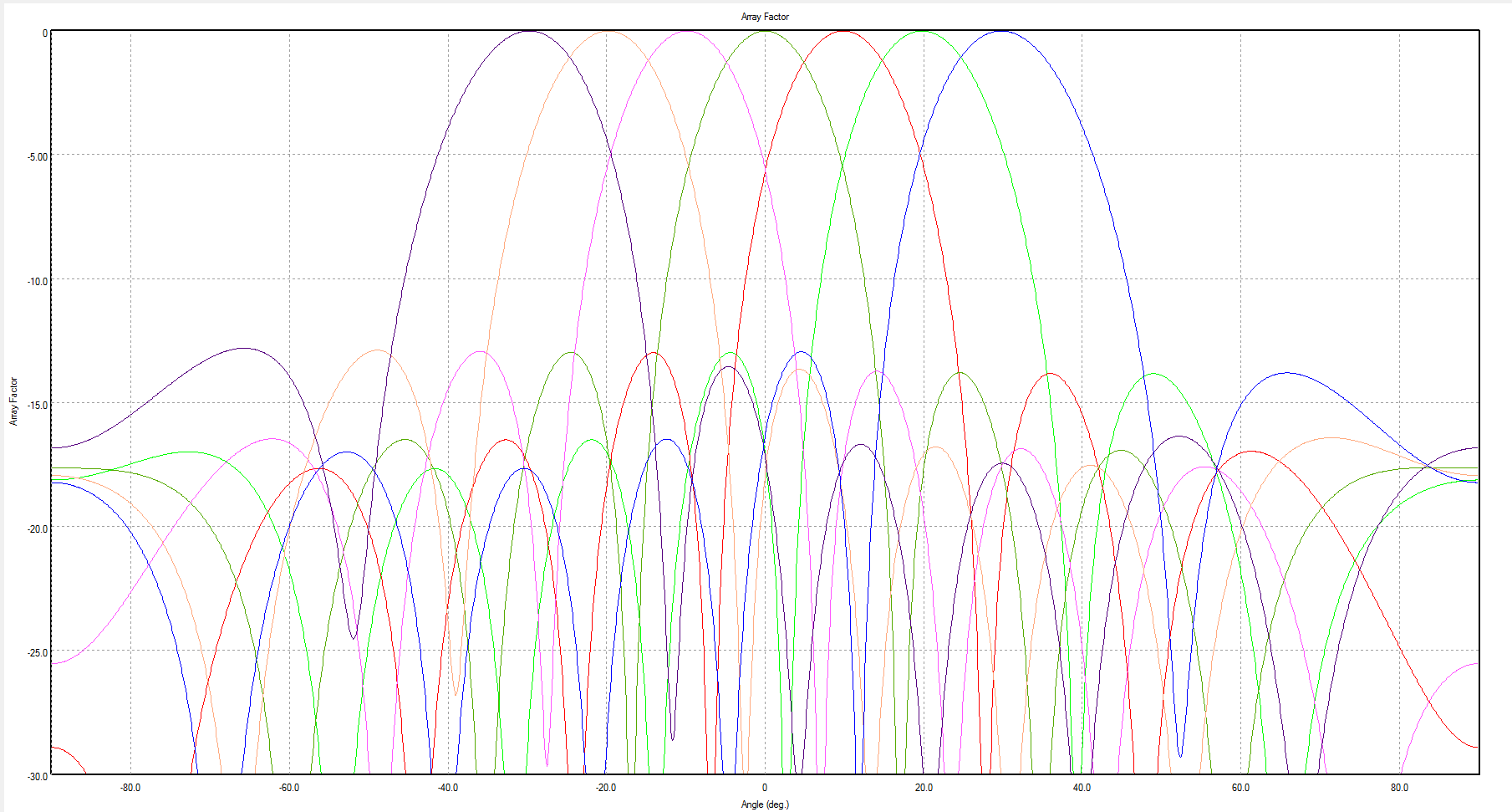 Design and Simulation of 28 GHz Beamforming System and Antenna Array ...
