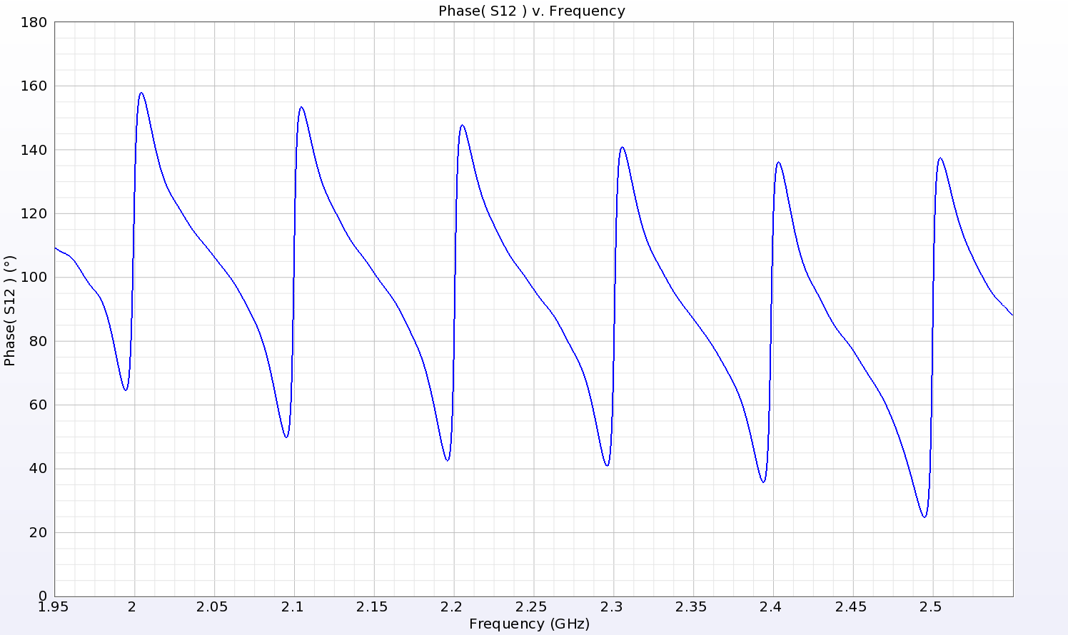 Simulating Performance of a Low Cost, Chipless RFID System in XFdtd ...