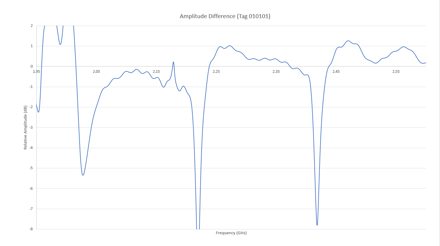 Simulating Performance of a Low Cost, Chipless RFID System in XFdtd ...
