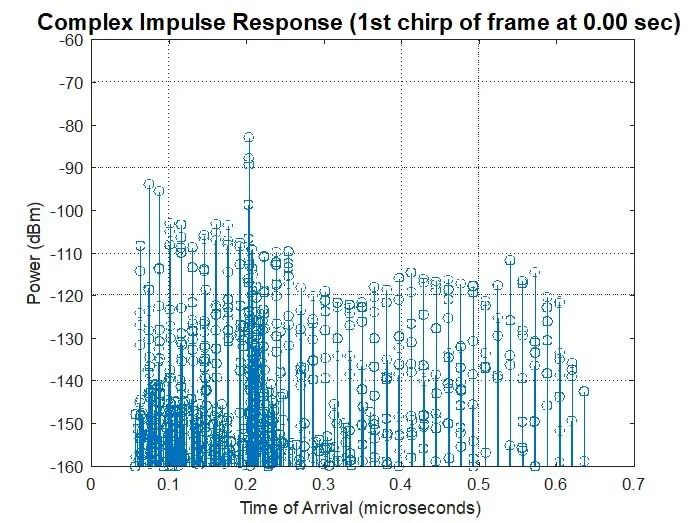 WaveFarer Chirp Waveforms and Range-Doppler in Radar Simulations — Remcom