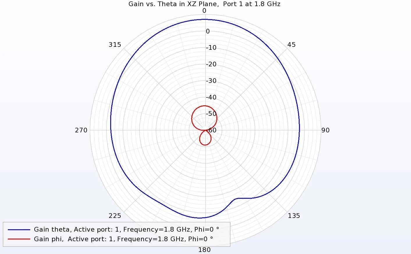 EM Simulation of Dual-Band and Wideband Dual-Polarized Cylindrical ...