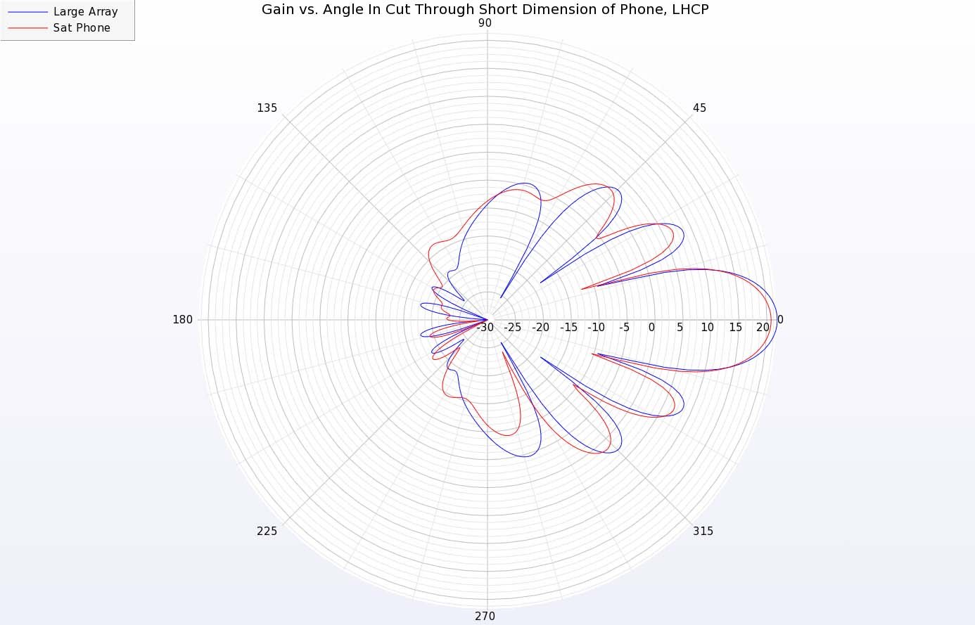 XFdtd Analysis of a Ku-band Satellite Antenna Array for Mobile Devices | Remcom