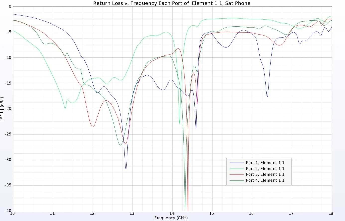 XFdtd Analysis of a Ku-band Satellite Antenna Array for Mobile Devices | Remcom