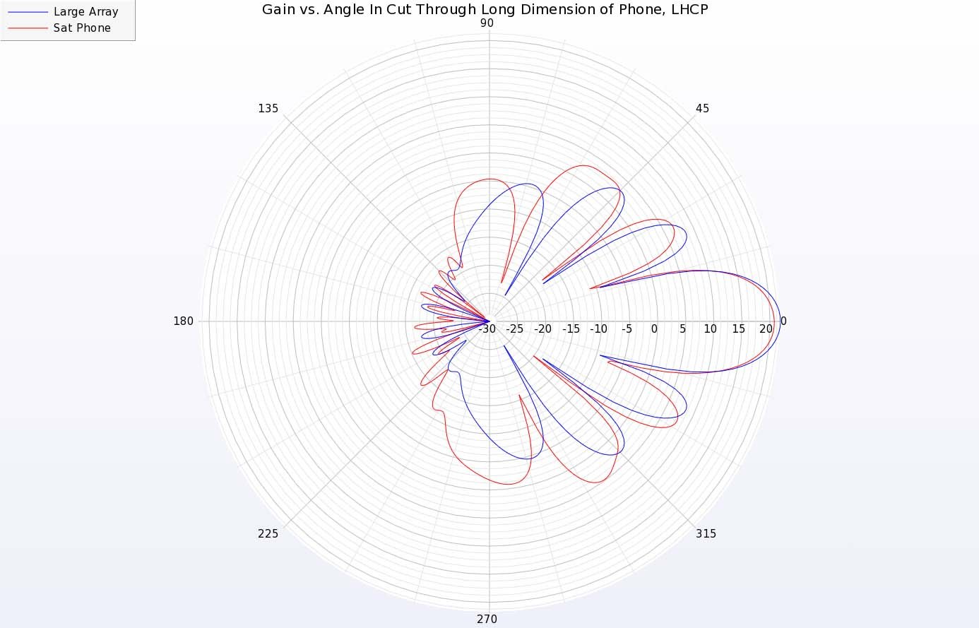 XFdtd Analysis of a Ku-band Satellite Antenna Array for Mobile Devices ...