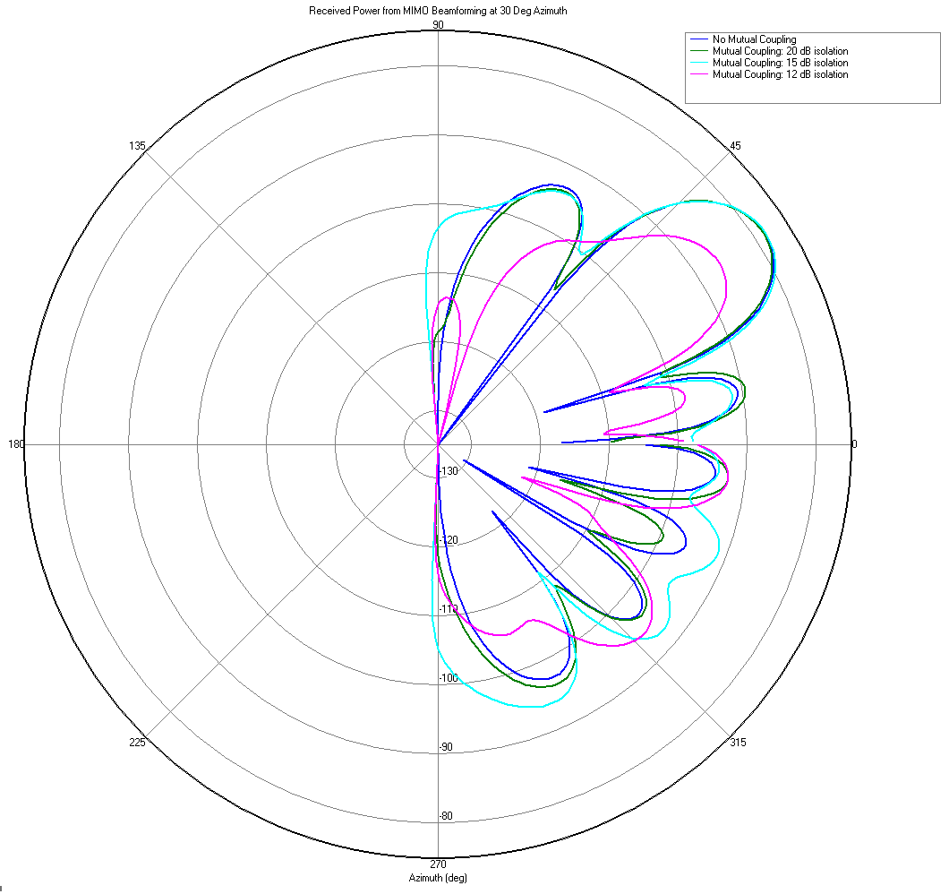 MIMO Antenna and Array Design for 5G Devices — Remcom