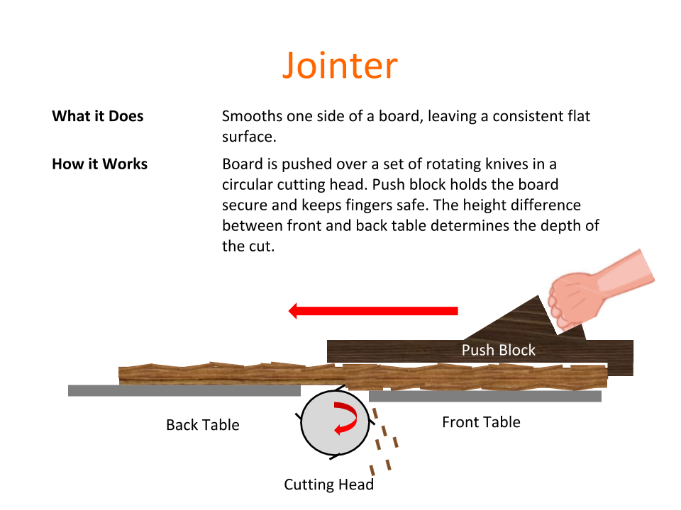 How tools work — WoodZest