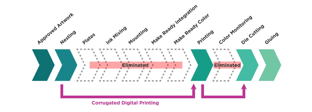 Digital Printing Process