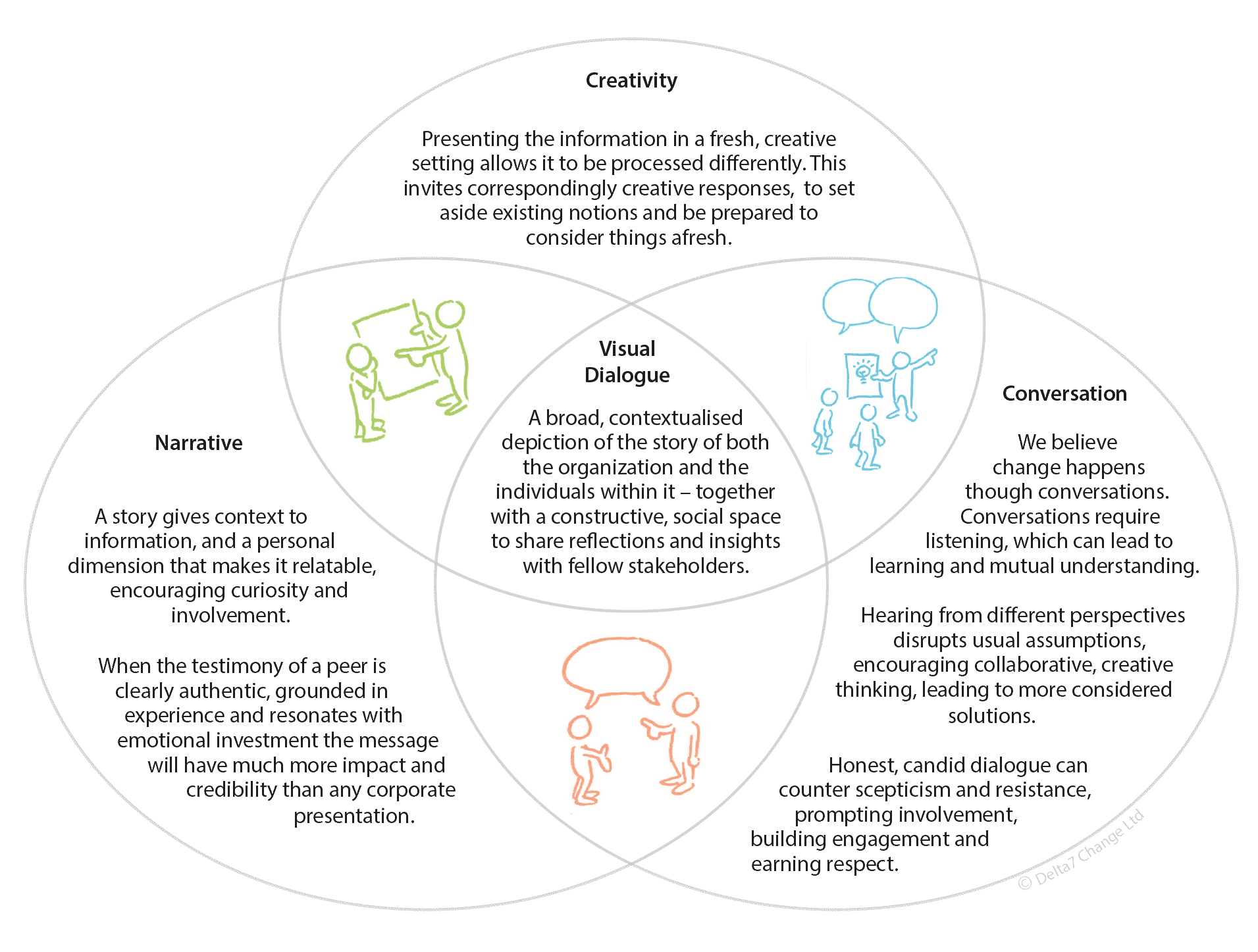 Blog — Delta7 Change
