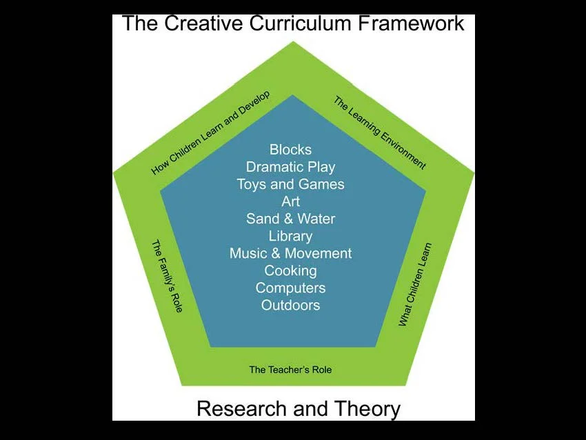Creative Curriculum Classroom Environment