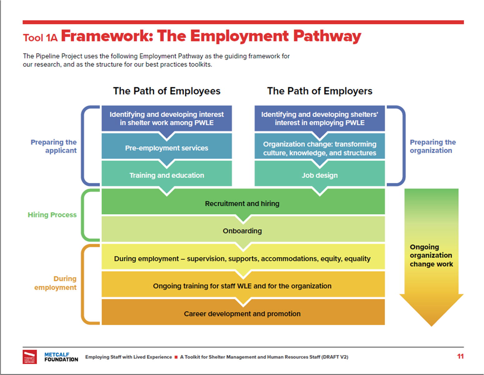 THE SHELTER SECTOR PIPELINE PROJECT: FROM HOMELESSNESS TO EQUITABLE ...