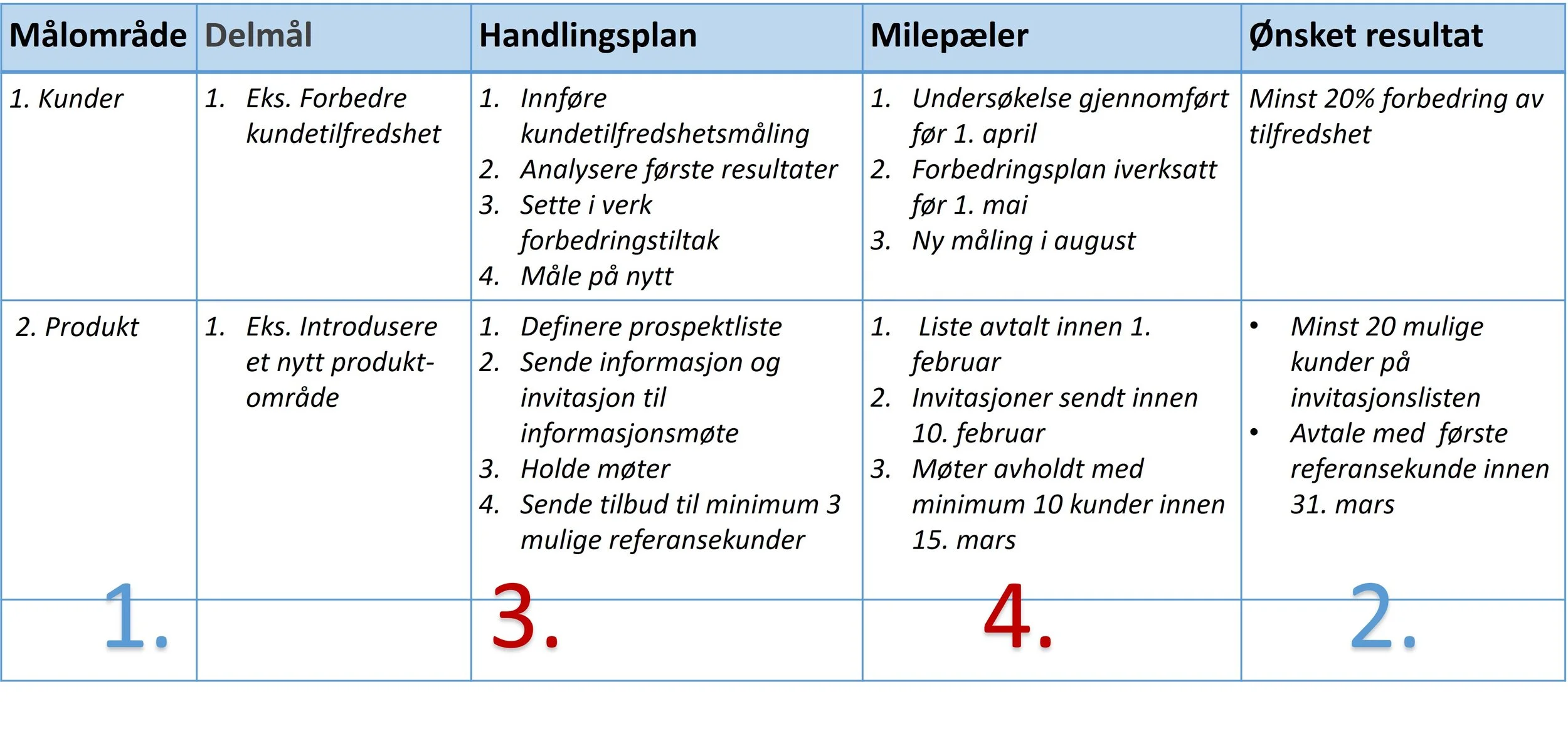 Et mål uten en plan er bare en drøm — Smart endring AS