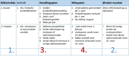 Et mål uten en plan er bare en drøm — Smart endring AS