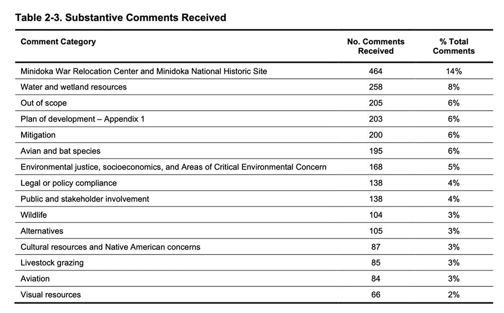Lava Ridge Preliminary Summary — Friends of Minidoka