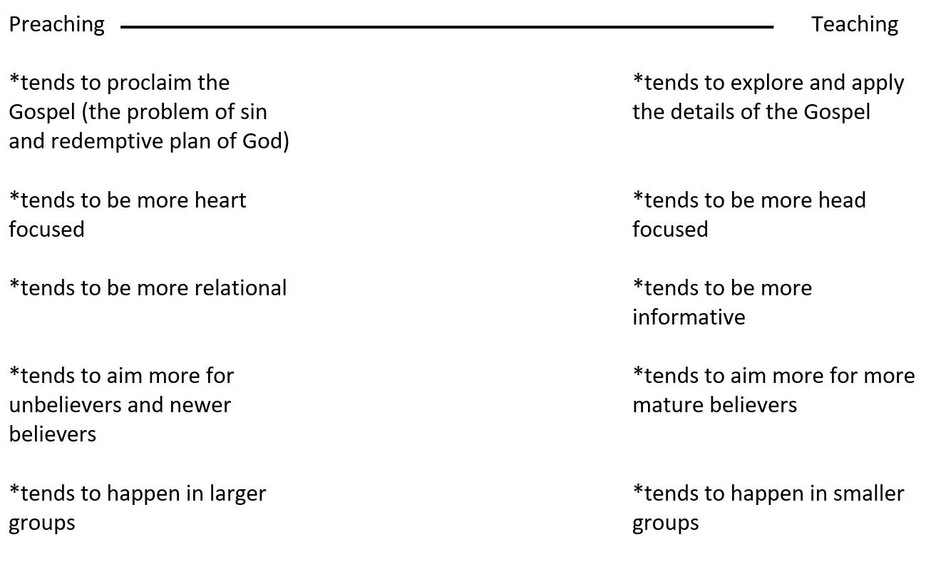 Qs - What's the difference between preaching and teaching? — Langford ...