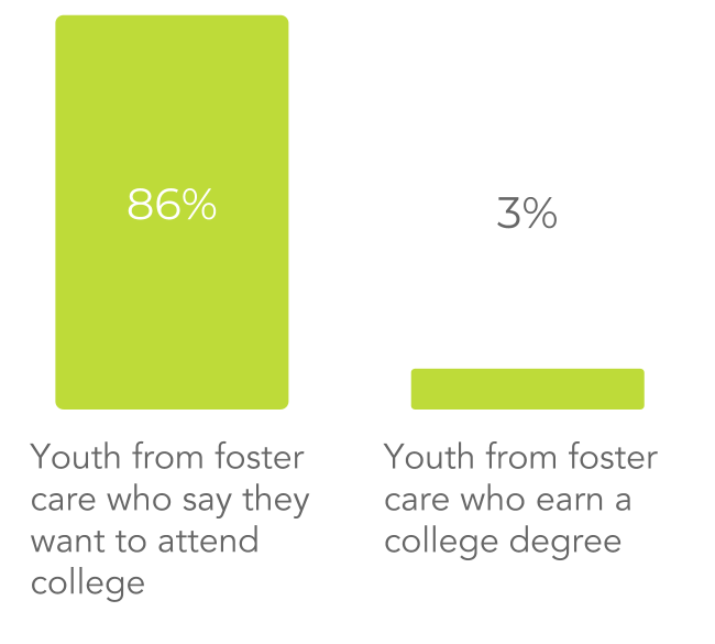 The Need — Foster Progress