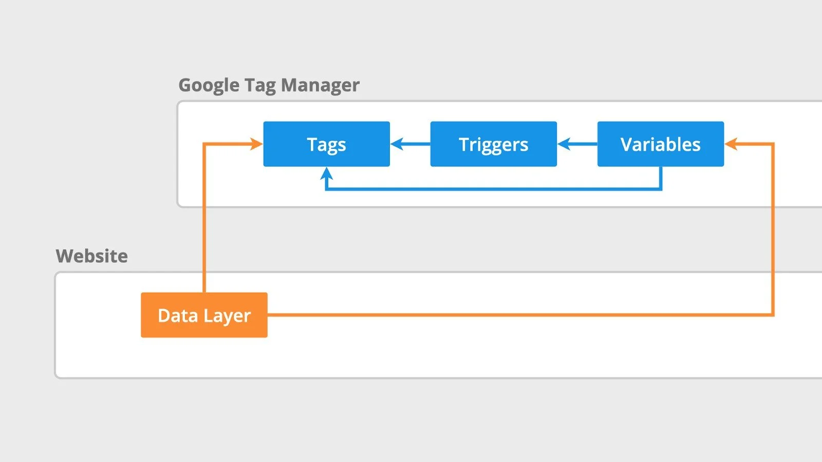 Google Tag Manager Ecommerce Tracking Guide