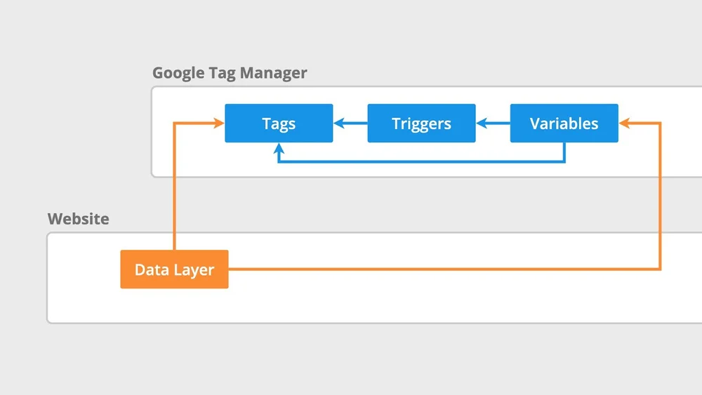 Google Tag Manager Ecommerce Tracking Guide