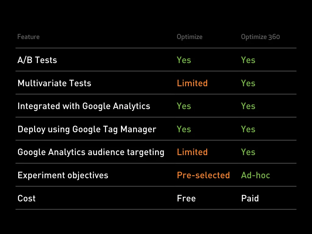 What you need to know about conversion testing – Loves Data